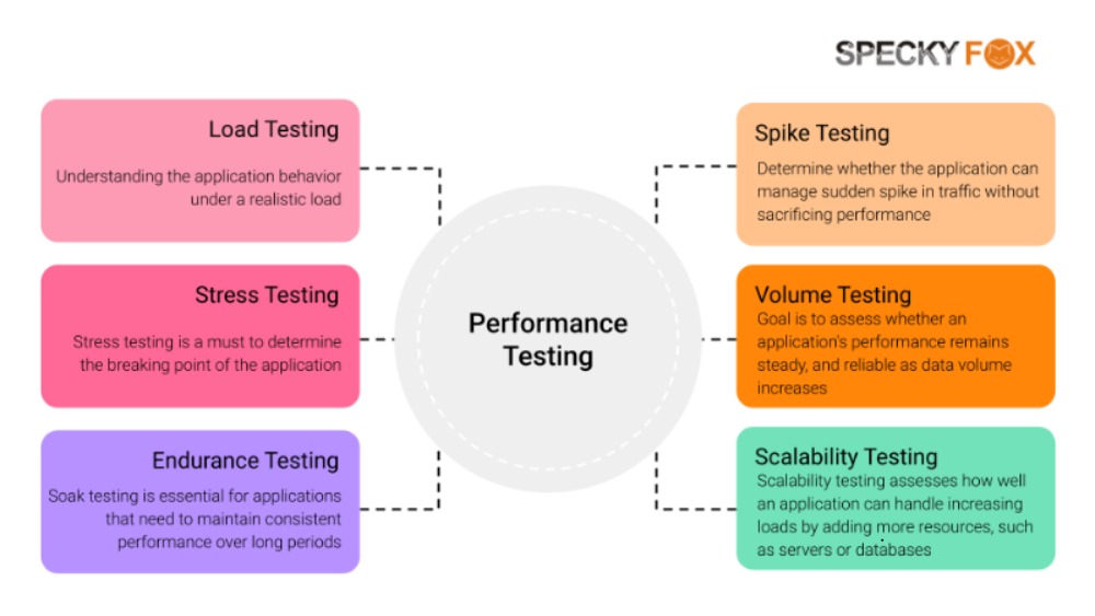 Types Of Performance Testing And Their Use Cases